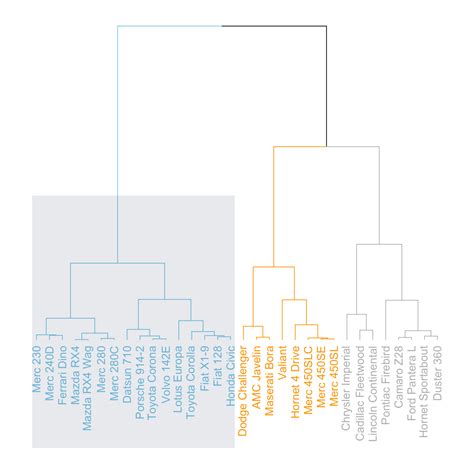 customized dendrogram with r and the dendextend package the r graph gallery