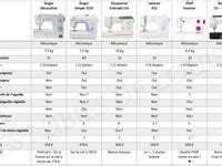 9 idées de Machines a coudre coudre techniques couture points de