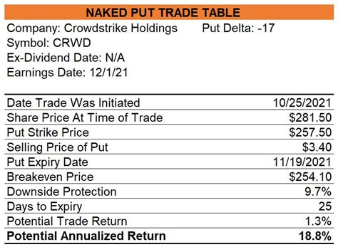 Covered Call And Naked Put Trades For The Week Ending October 29 2021