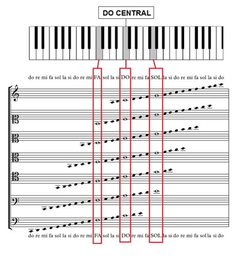 Notas musicales nombre origen y escritura Escuela Online de Música