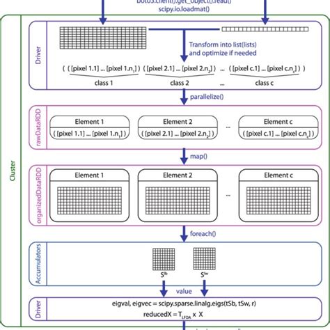 overview of the distributed and parallel implementation of lfda download scientific diagram