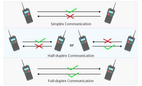 Half Duplex Vs Full Duplex Vs Simplex Transmission Mode