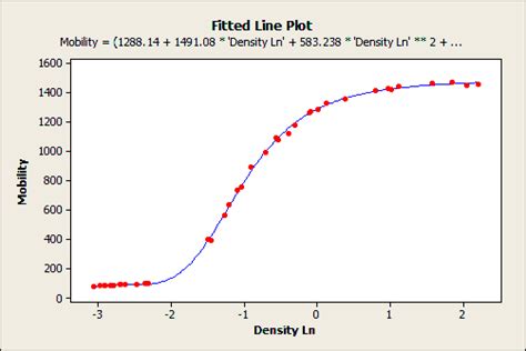 the difference between linear and nonlinear regression models statistics by jim