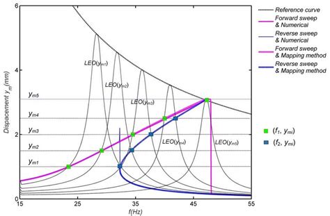 illustration of the mapping method s application to a duffing oscillator download scientific