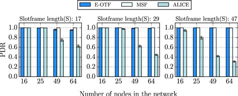 figure 3 from analysis of distributed and autonomous scheduling functions for 6tisch networks