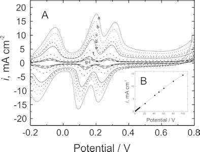 Cyclic Voltammetric Responses Of The Optimum Pedot Pyba Cuxhypmo O