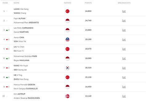 ThailandMasters2023 On Twitter Klasemen Sementara BWF World Tour