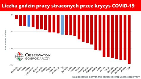 Polska z najniższym bezrobociem BAEL w Unii Europejskiej