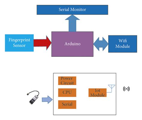 combining hash and fingerprint biometric encryption algorithms download scientific diagram