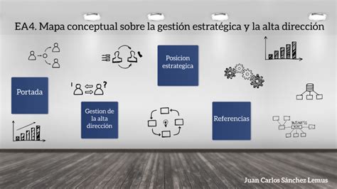 Mapa conceptual sobre la gestión estratégica y la alta dirección by