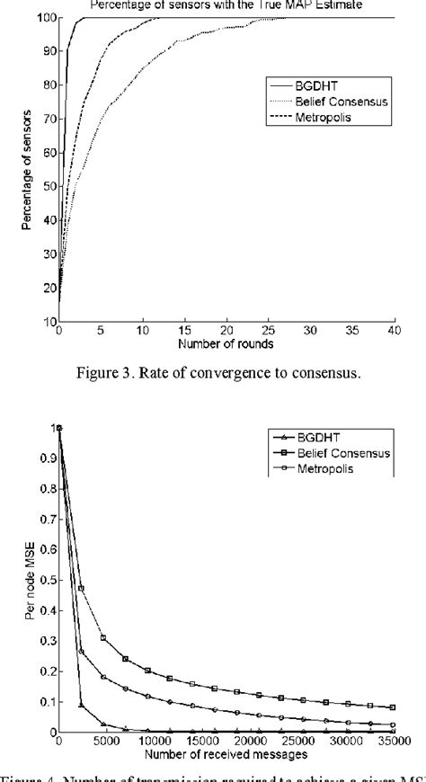 figure 1 from broadcast gossip based distributed hypothesis testing in wireless sensor networks