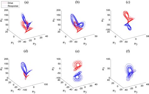 entropy free full text a memristor based complex lorenz system and its modified projective
