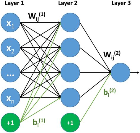 Our Neural Network Settings Weight Matrix W And Bias B Are