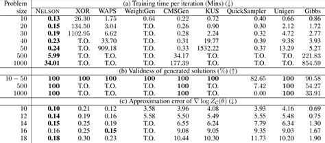 table 1 from learning combinatorial structures via markov random fields with sampling through
