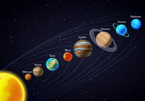 Les planètes classées par rapport au Soleil et par taille Planète