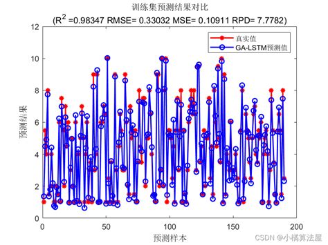 组合预测模型 ga lstm遗传算法优化长短期记忆网络多输入单输出数据回归预测模型（matlab程序） 组合预测模型（matlab） csdn专栏