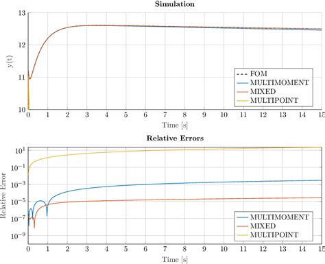 figure 5 3 from implementation of model reduction of bilinear systems and extension of the