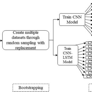 Flowchart Of Deep And Hybrid Deep Learning Based Ensemble Model For