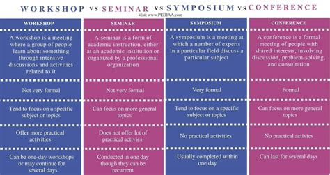 What Is The Difference Between Workshop Seminar Symposium And