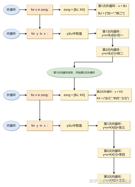 python for循环嵌套如何优化 知乎