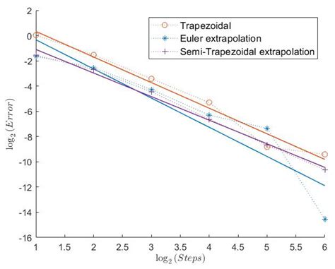 risks free full text the weak convergence rate of two semi exact discretization schemes for