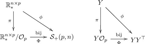 figure 1 from quotient geometry with simple geodesics for the manifold of fixed rank positive