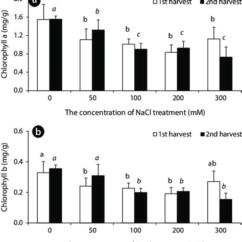 Effect Of Nacl Treatments And Mm On A