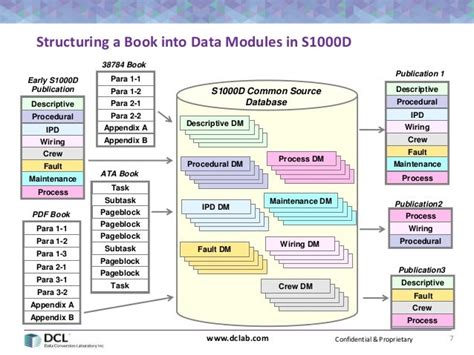 preparing your legacy data for automation in s1000d