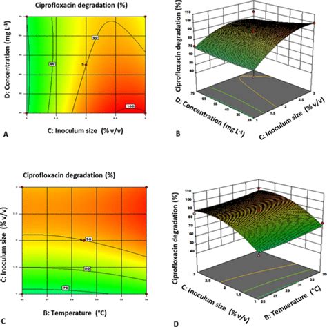 response surface methodology for optimization of operational parameters to remove ciprofloxacin