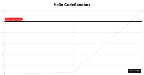 Chartjs Plugin Annotation Examples Codesandbox