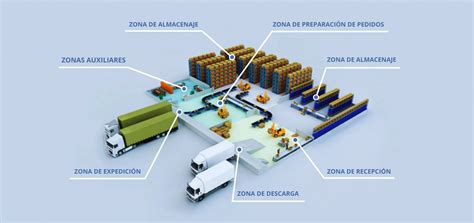 Cómo realizar un correcto layout de almacén Polypal
