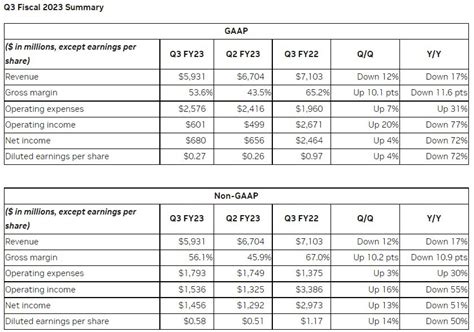 Nvidia Announces Financial Results For Third Quarter Fiscal