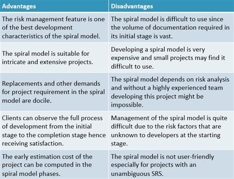 Spiral Model Advantages And Disadvantages Explained