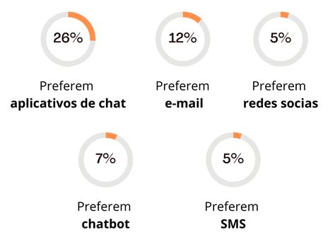 Canais De Comunicacao Preferidos Infobip