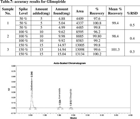 method development and validation for simultaneous estimation of metformin glimepiride and