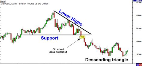 How To Trade Forex Breakouts Using Trend Lines Channels And Triangles