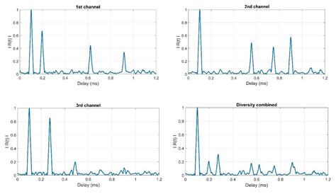 sensors free full text application of diversity combining with rls adaptive filtering in