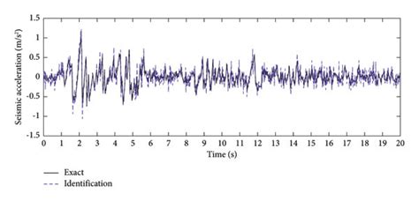 identification of unknown seismic input a ekf ui wdf n 1 b download scientific