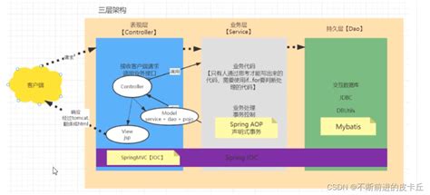 spring mvc详解 学习总结 springmvc技能经验描述 csdn博客