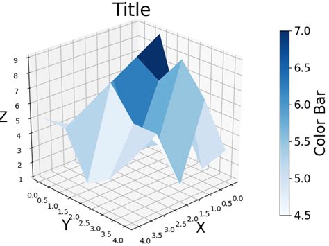 [b python] pythonで3dグラフ表示 matplotlib axes3d 〜軸とカラーバーの表示〜 3pysci