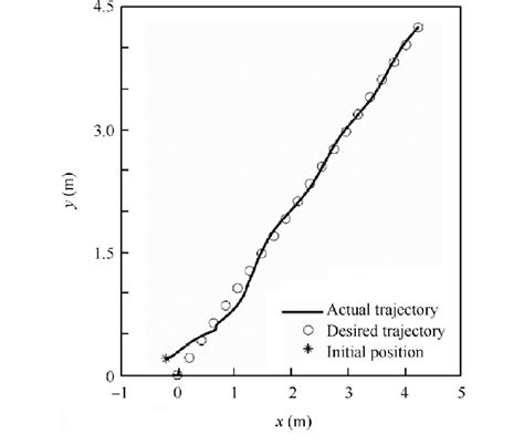 tracking a linear trajectory download scientific diagram