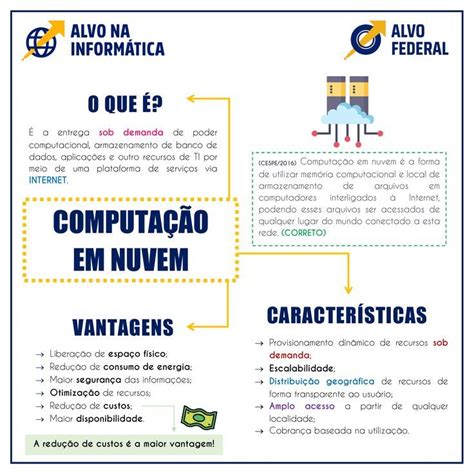 COMPUTAÇÃO EM NUVEM MAPA MENTAL Informática Mapas