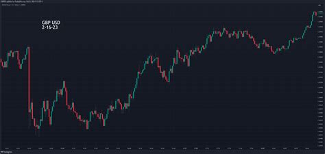 Oanda Gbpusd Chart Image By Lucius Zgts Tradingview