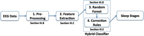 figure 1 from hyclasss a hybrid classifier for automatic sleep stage scoring semantic scholar