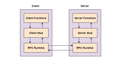 remote procedure call rpc by keshara piyumal medium