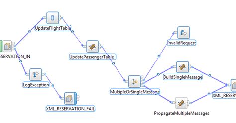 websphere message broker and websphere mq how to test message flow using rfhutil