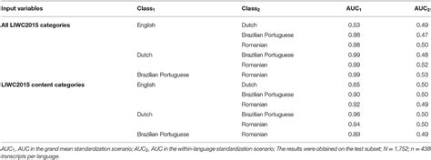 frontiers performing multilingual analysis with linguistic inquiry and word count 2015
