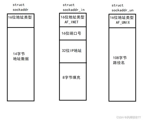 【linux】套接字编程 linux 原始套接字编程 csdn博客