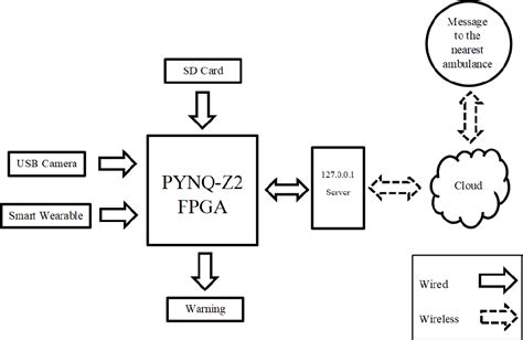 figure 1 from an fpga system for driver mobile usage detection and heart rate based health