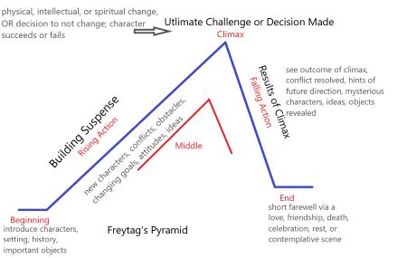 Intro To Elements Of A Plot Diagram